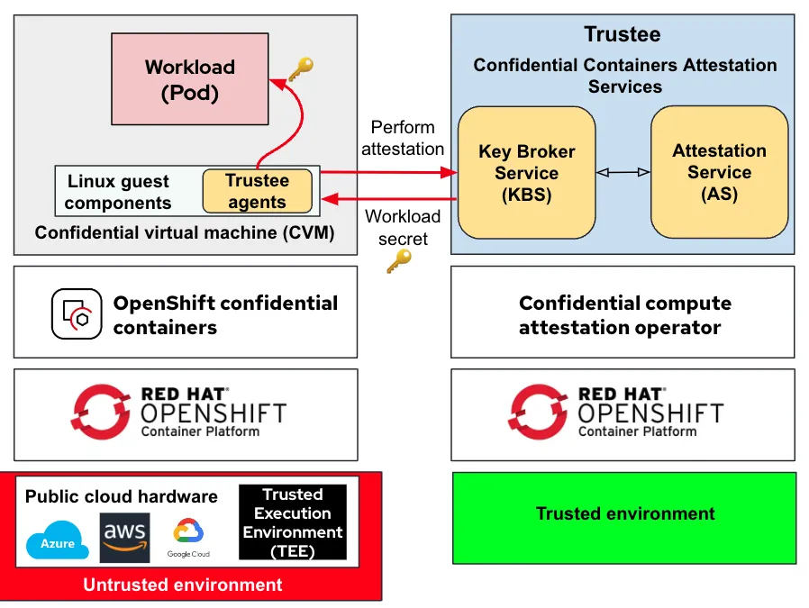 Secure cloud bursting: Leveraging confidential computing for peace of mind